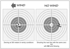 The Complete Guide to Your Iron Sight Zero - The Everyday Marksman