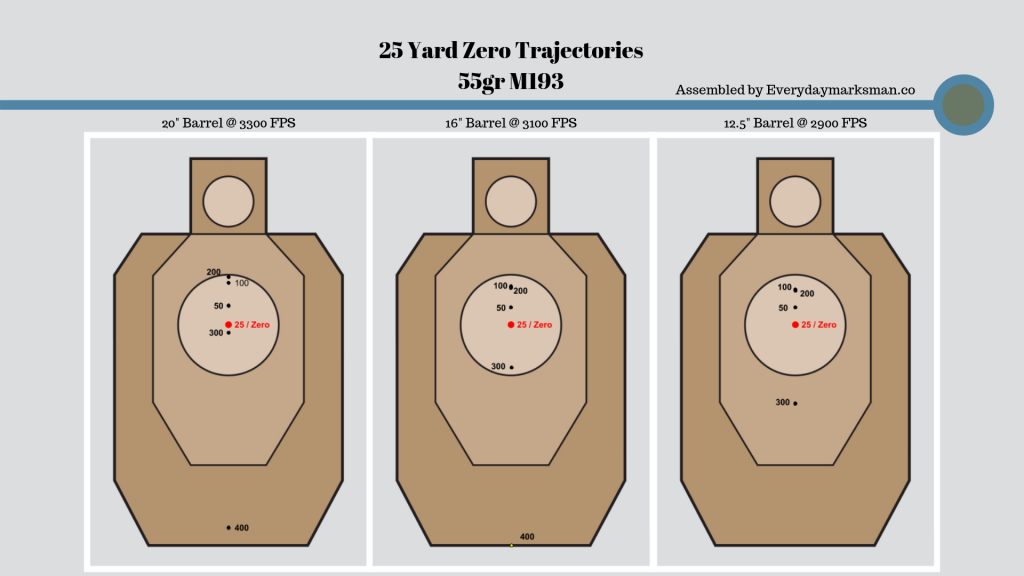 Barrel Length, Trajectory, and Learning Your Zero - Everyday Marksman