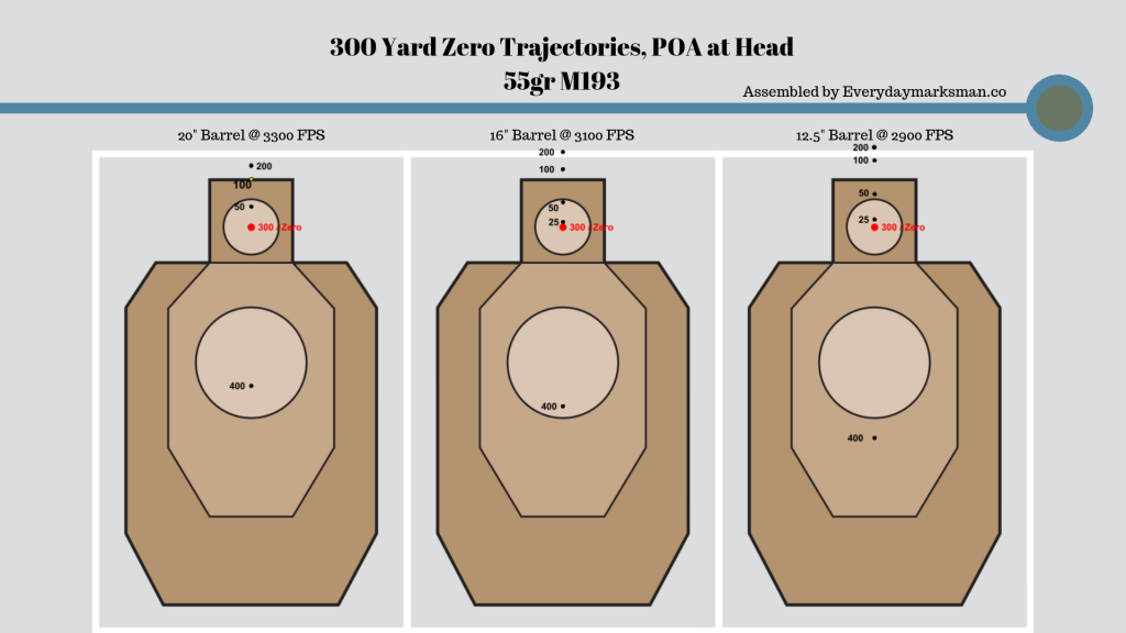 Barrel Length, Trajectory, and Learning Your Zero - Everyday Marksman