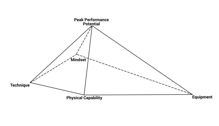 The Four Corners Approach to Unlocking Peak Performance