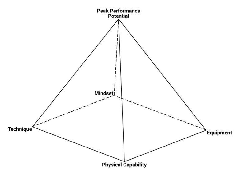 The Four Corners Approach to Unlocking Peak Performance