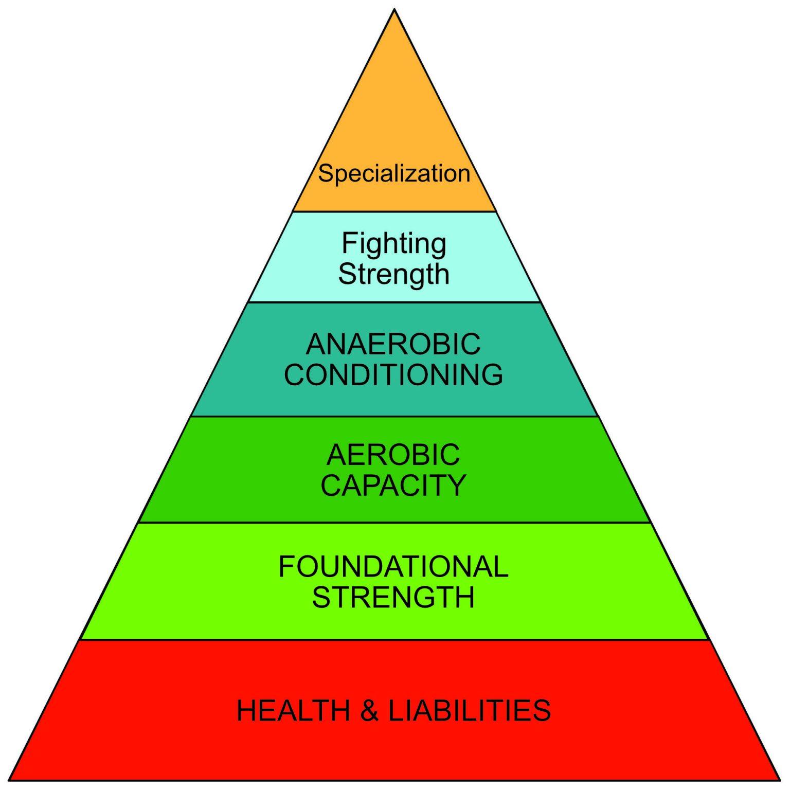 The Martial Marksman Physical Fitness Hierarchy