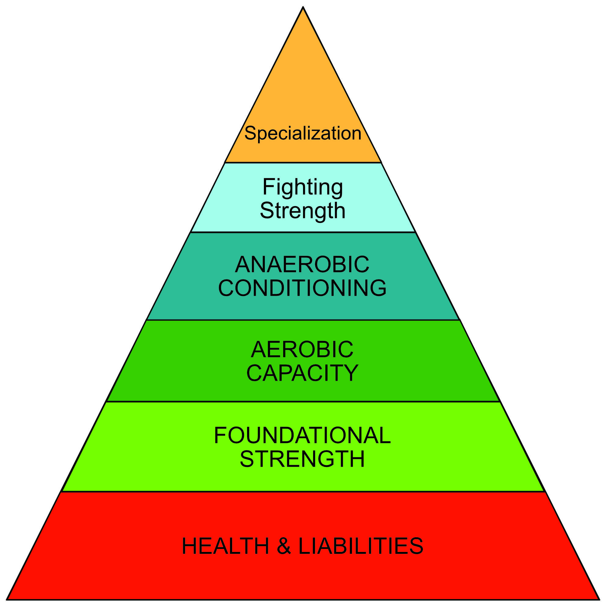 Strength And Conditioning Crossfit Pyramid