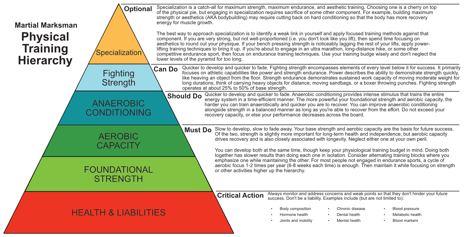 The Martial Marksman Physical Fitness Hierarchy