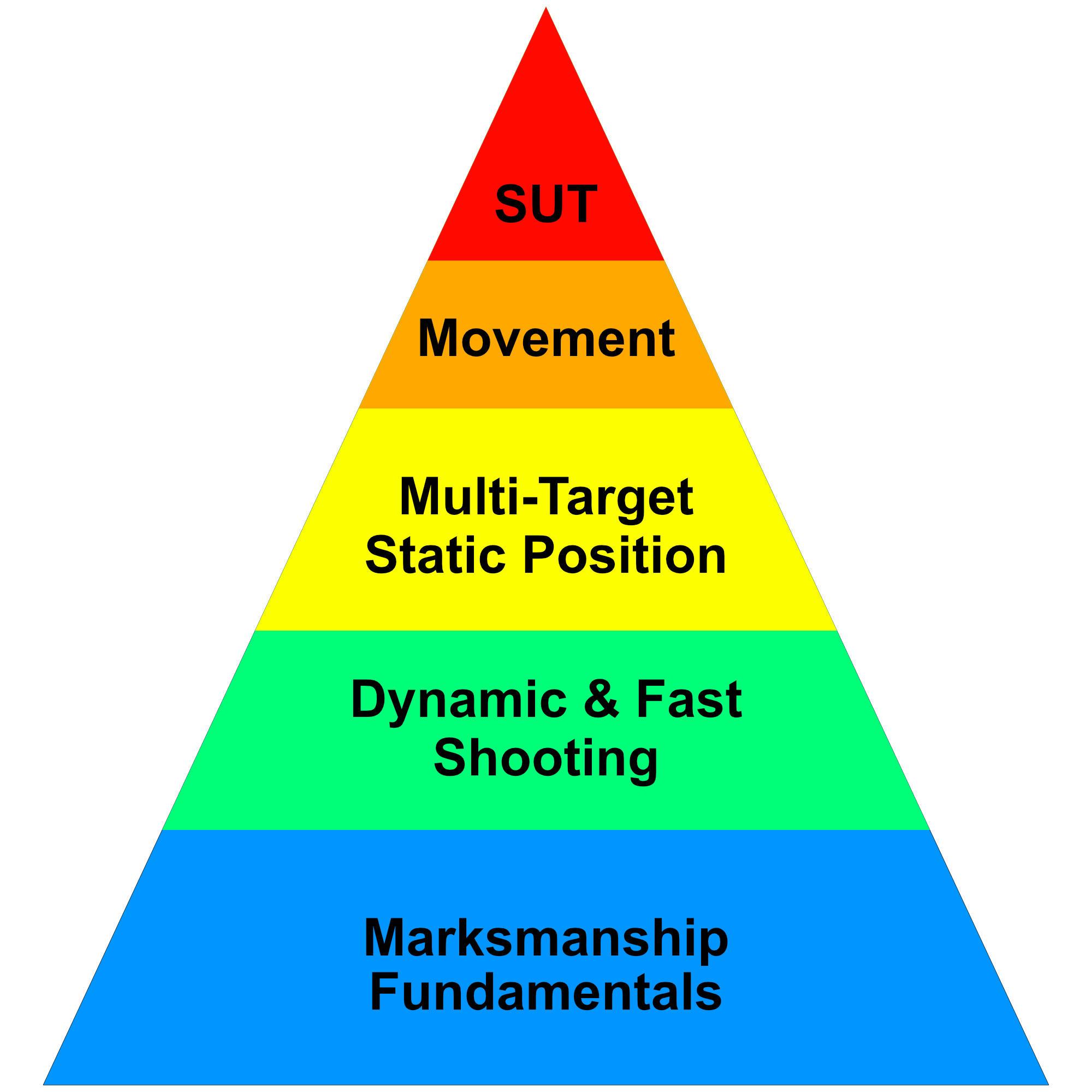 The Martial Marksman Firearms Training Hierarchy